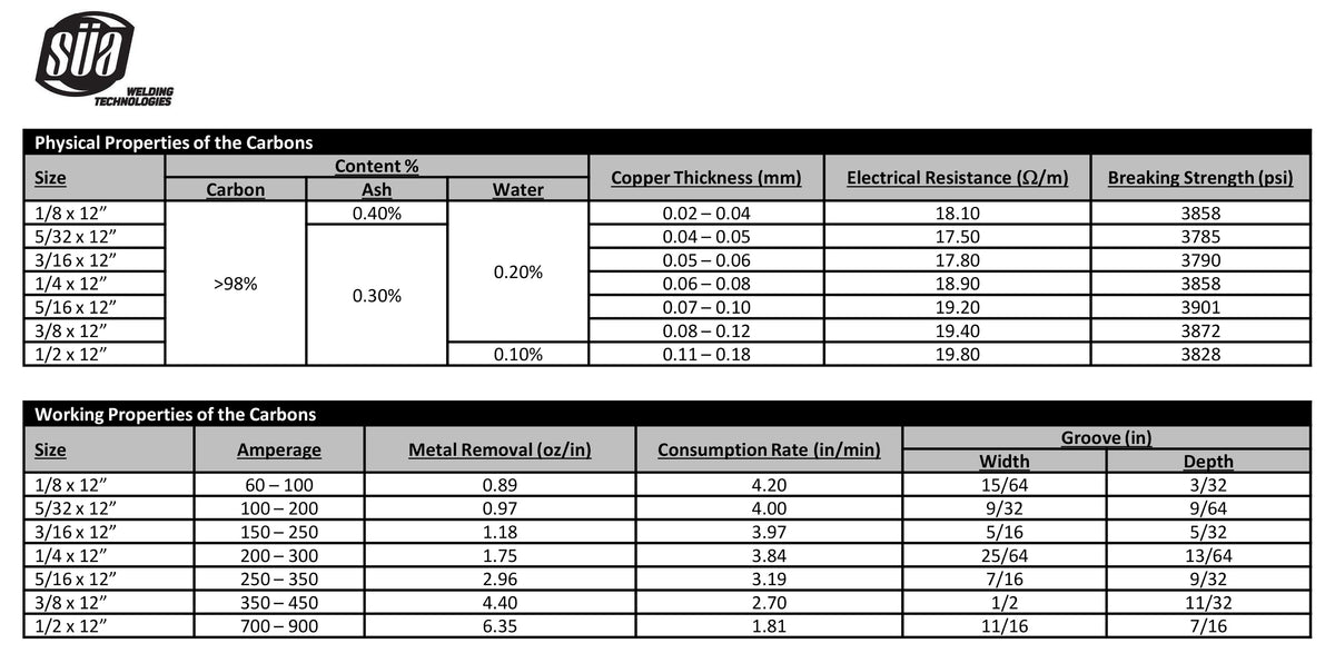 SÜA® - DC Copper Coated Pointed Carbon Gouging Rods – Mundaka Technologies