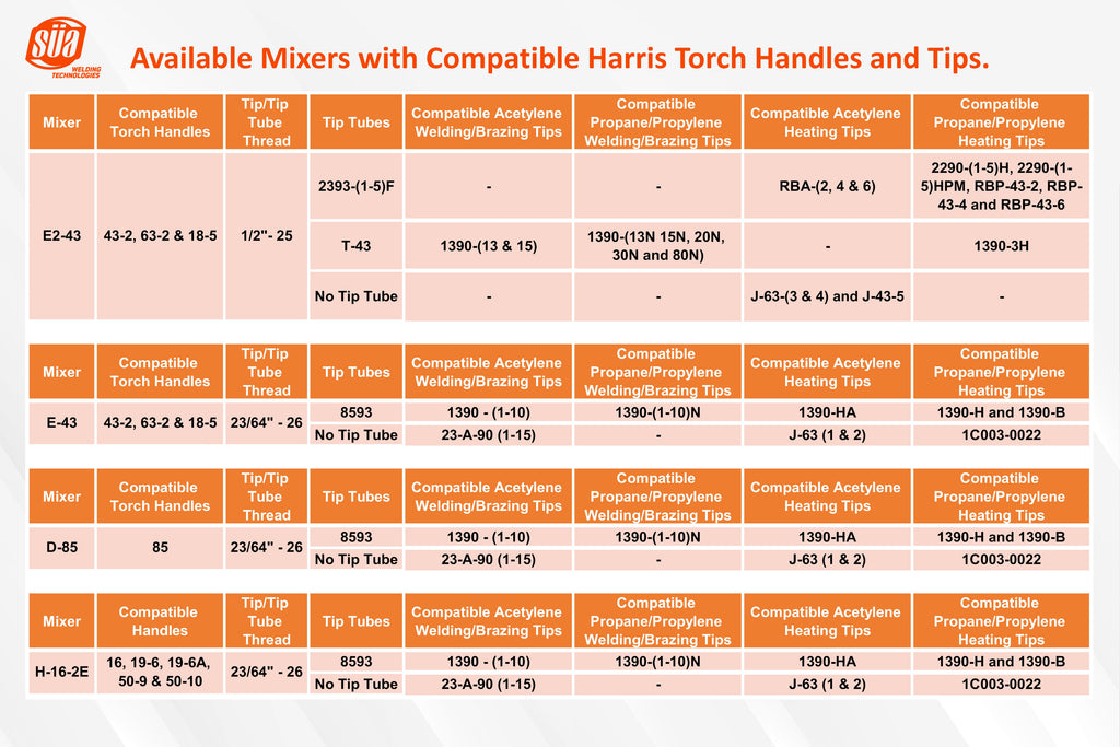 Welding, Brazing and Heating Tips Mixer Models: E2-43, E-43, D-85 and ...
