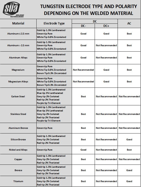 2% Lanthanated Tungsten Electrode - TIG Welding - (Blue Tip) - (10 PAC ...