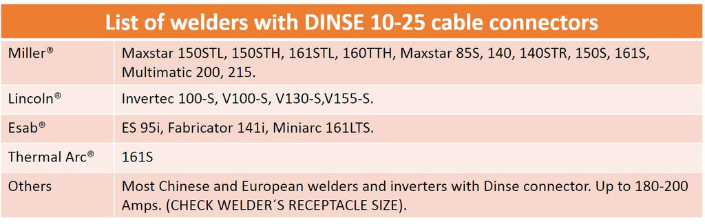 Dinse Style Welding Cable Plug Connector Different Sizes 10-25, 35-70 ...